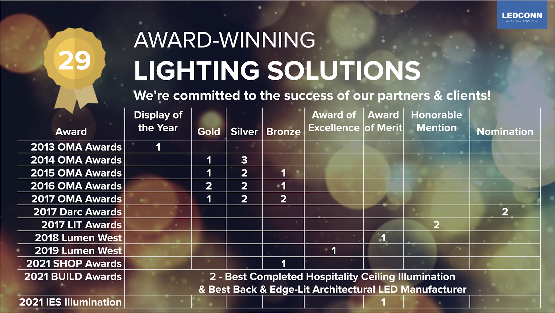 Awards | LEDCONN - Recognized Excellence in LED Lighting